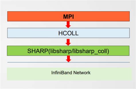 linux and hpc advanced large scale computing at a glance open mpi