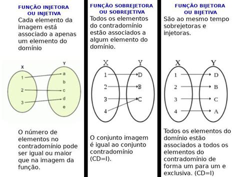 Cada Diagrama Seguinte Representa Uma Função F A》b Verifique Se A