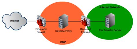 considerations when setting up your dmz s reverse proxy and firewall