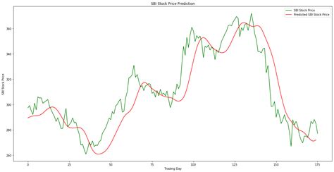 lstm recurrent neural network model for stock market prediction