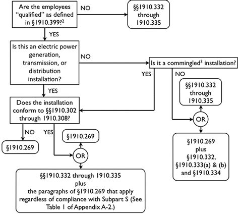1910 269 app a flow charts occupational safety and health
