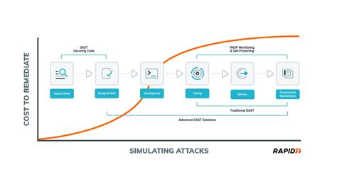 dynamic application security testing dast tools explained rapid7