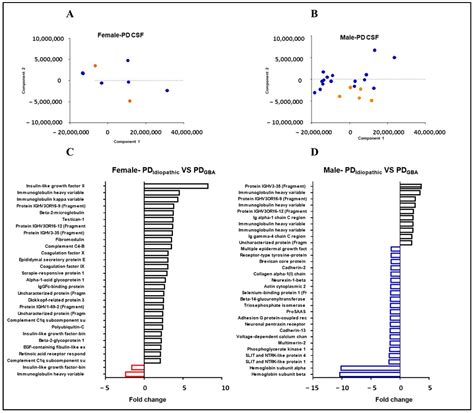 Ijms Free Full Text Swath Mass Spectrometry Based Csf Proteome