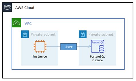rds for postgresqlにユーザを移行する際の権限エラーについて データエンジニアになりたい