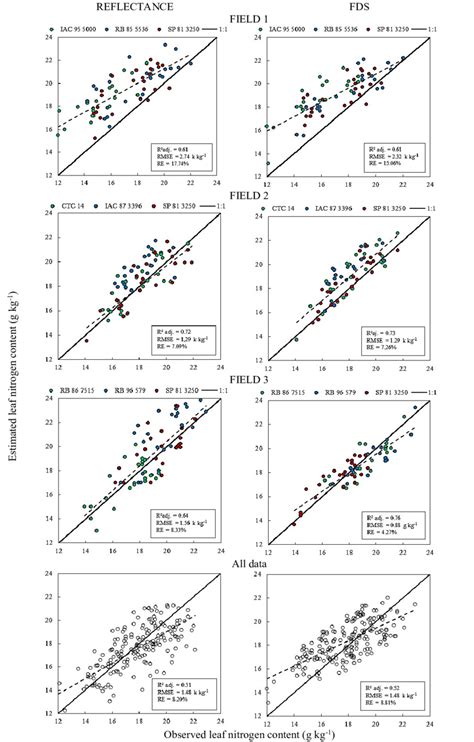 results of stepwise multiple regression models validation phase for