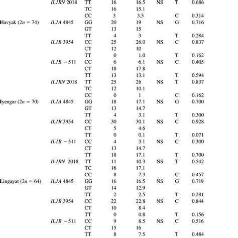 Distribution Of Genotypes And Allele Frequencies Among Populations
