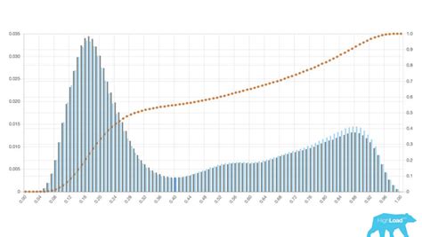 in logistic regression you will mostly use which statistic