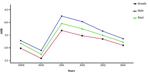 The Trends Of The Age Standardized Incidence Rate Asir Of Sarcomas