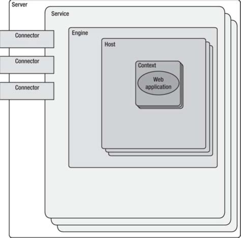 apache tomcat architecture overview techpaste
