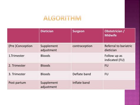 Ppt Successful Management Of Pregnancy After Bariatric Surgery