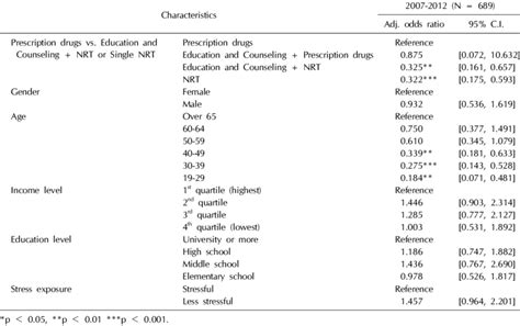 multiple logistic regression models of the associations between smoking