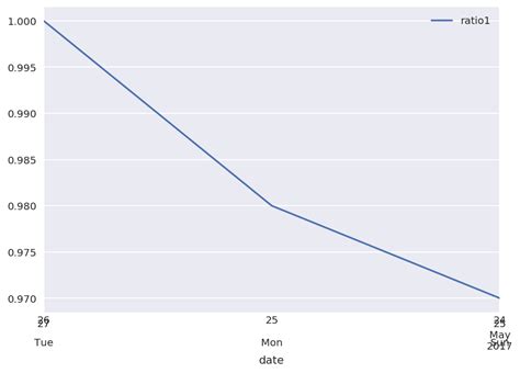 python pandas dataframe line plot display date on xaxis