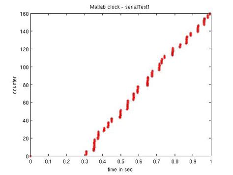 interacting with an arduino using the matlab serial