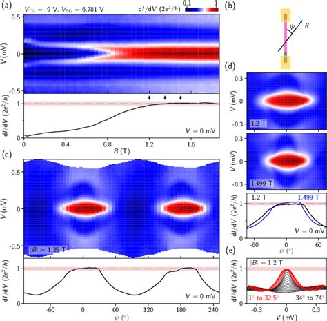 Figure 2 From Observation Of Plateau Regions For Zero Bias Peaks Within