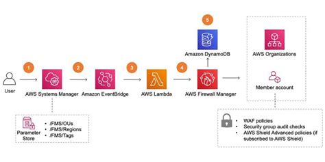 aws shield aws security blog