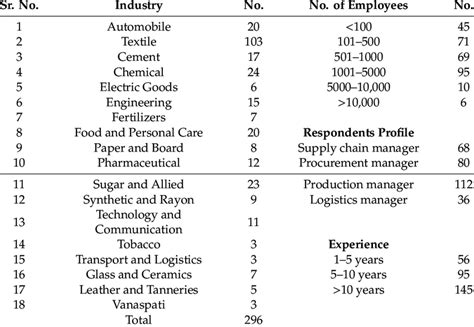 Sample And Respondents Profile Download Scientific Diagram