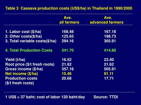 Ppt Present Situation And Its Future Potential Of Cassava Production