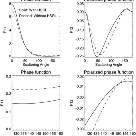 these plots show the phase functions at 532 nm of the fine mode