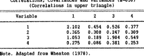 Table 1 From A Cautionary Note On The Use Of Lisrels Automatic Start