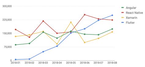 how to build your first app in flutter framework guide 2020