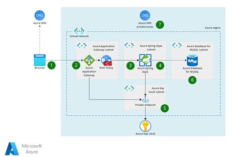 vysoce dostupné zónově redundantní aplikace azure spring apps azure