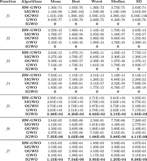 mean best worst median and standard deviation sd of alpha values