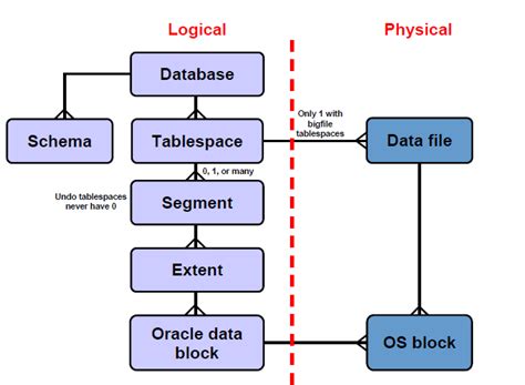 oracle 11g r2 performance tuning logical and physical database structures