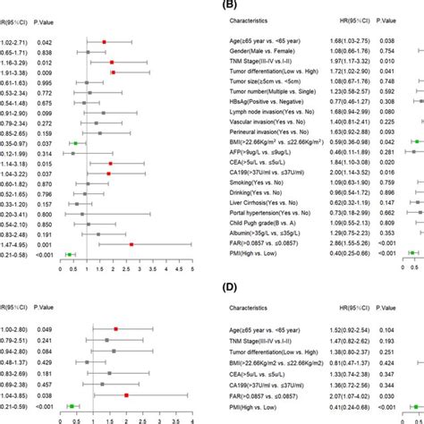 Univariate And Multivariate Cox Regression Analysis For Os And Rfs