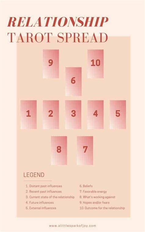 Tarot Card Reading Layout