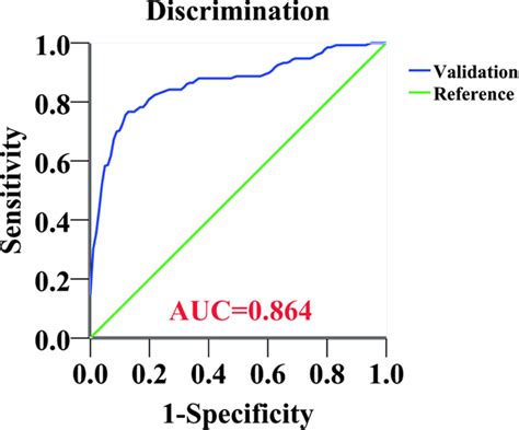 receiver operating characteristic roc curve of the predictive model