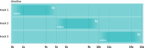 how to add fade and dissolve transitions to video — shotstack