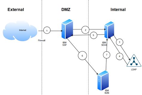 integrating active directory ldap with ibm sterling b2b integrator