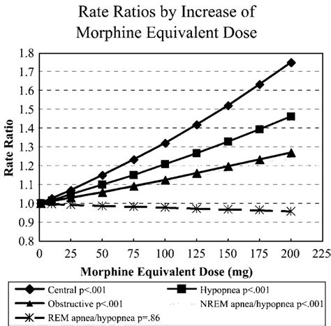 Rate Ratio For Morphine Dose Equivalent And Obstructive Apnea Central