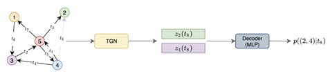 deep learning on dynamic graphs