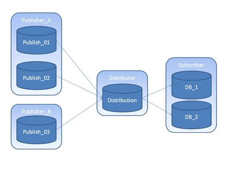 scaling out the distribution database sqlservercentral