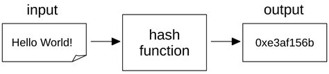 hash functions overview and explanation dlt repo