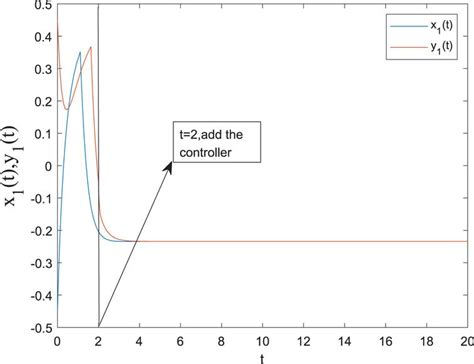 global dissipativity and finite time synchronization of mixed time
