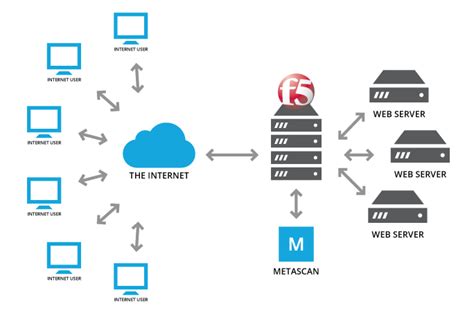 f5 big ip and metadefender icap server getting started guide