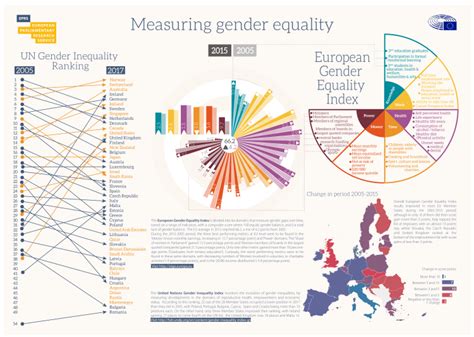 Measuring Gender Equality Epthinktank European Parliament