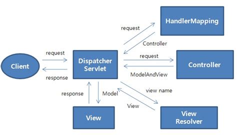 egovframework rte2 ptl spring mvc architecture [egovframe]