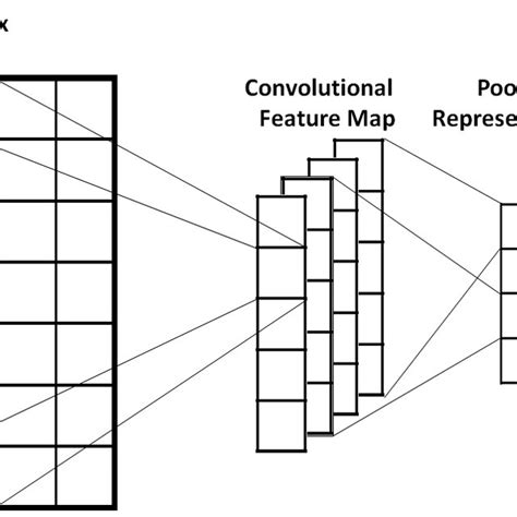 shallow convolutional neural network cnn architecture with a single