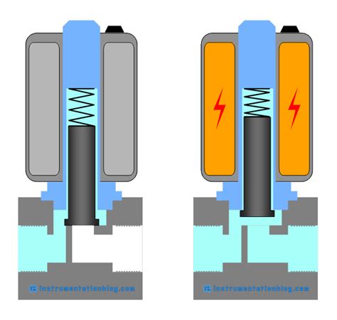 How Does A Solenoid Valve Work