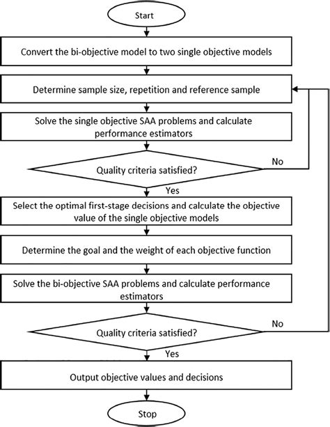 flowchart of the saa gp algorithm download scientific diagram