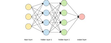 An Illustration Of Deep Learning With Two Hidden Layers Download