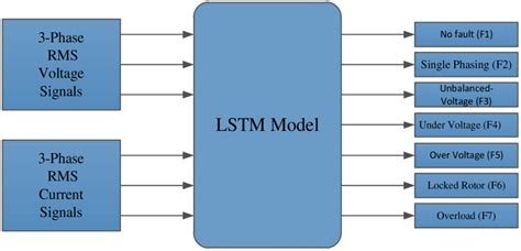 inputs and outputs of lstm method to detect induction motor external