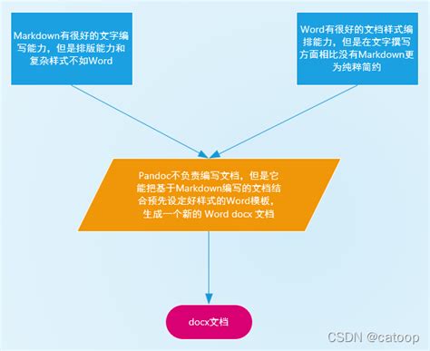 使用 pandoc 进行文档转换（markdown转word） pandoc markdown转word catoop的博客 csdn博客