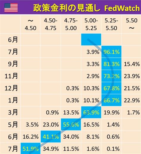 関原 大輔 On Twitter 【🇺🇸政策金利の見通し】 直近のインフレ鈍化を受け、利上げ懸念が後退。 来週のfomcを最後に、利上げは
