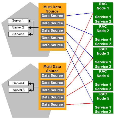 b using multi data sources with oracle rac