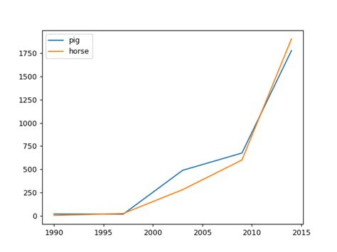 pandas dataframe plot line — pandas 2 1 0rc0 28 g4efc97c3b5 documentation