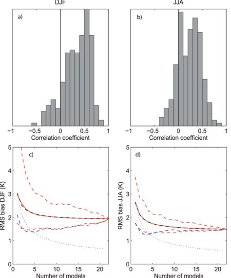 A B Histograms Of Correlation Coefficients For All Possible Pairs
